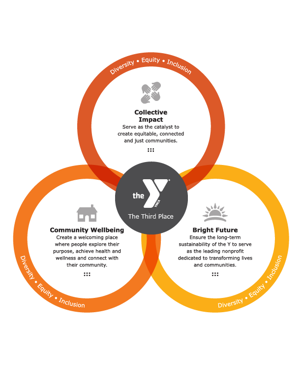 2023 - 2026 Strategic Plan | YMCA of Metro Denver